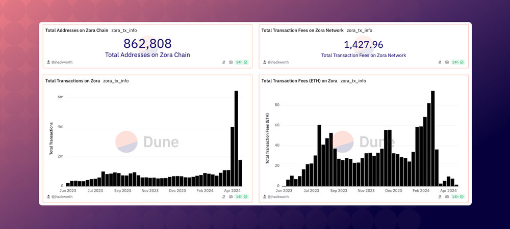Guide to the Zora Ecosystem