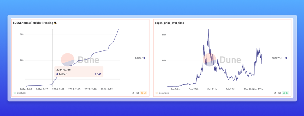 What is DEGEN? The History of The Top Memecoin on Base