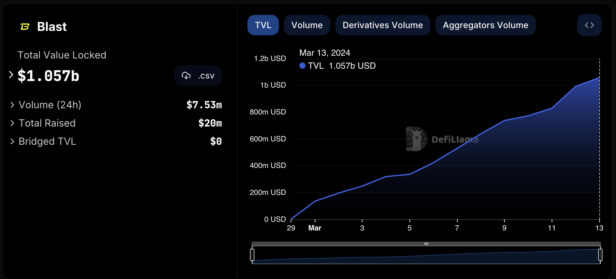 Blast L2: The Full Guide, Airdrop Strategy, and More