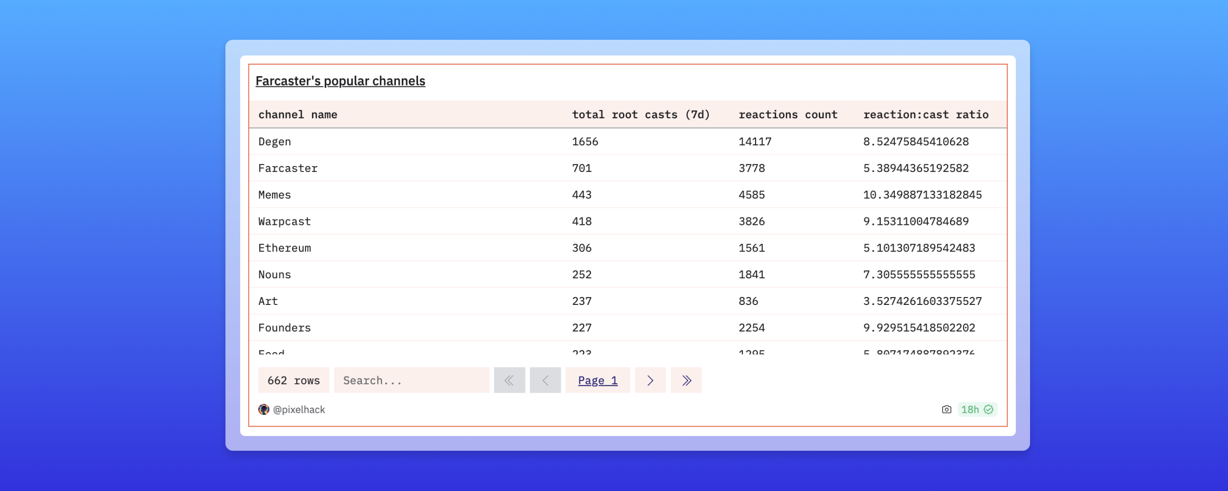 How To Use Farcaster and Warpcast